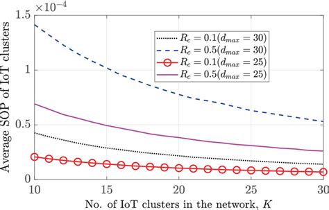 Impact Of K K On Average Sop Of Iot Clusters Download Scientific Diagram