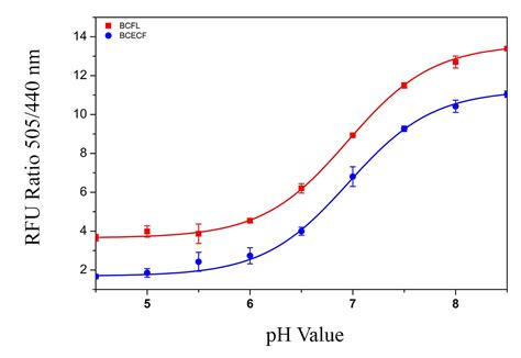 Intracellular Ph Measurement With Dual Excitation Fluorescence Sensor