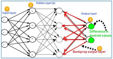 Online Learning Based ANN Controller For A Grid Interactive Solar PV System