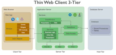 Powerbuilder Application Modernization Synchrony Systems