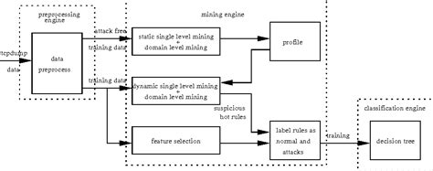 Figure 1 From Detecting Novel Network Intrusions Using Bayes Estimators Semantic Scholar