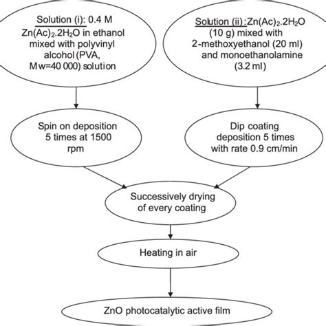 Scheme Of Experimental Procedures For Preparation Of Zno Films