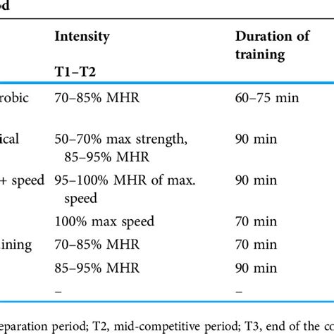 Training Program Executed In A Standard Microcycle During The Download Scientific Diagram