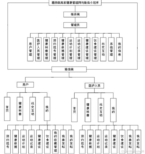 计算机毕业设计之基于python的糖尿病居家健康管理网与微信小程序的设计与开发 Csdn博客