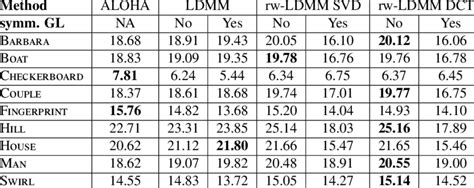 Psnr Of Images Reconstructed From 2 Subsamples Using Various Download Table