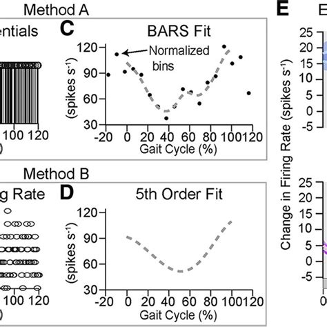 Comparing Methods For Fitting Neuronal Modulations We Compared Two