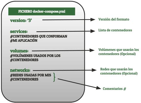 7 2 El Archivo Docker Compose Yml Módulo 7 Aplicaciones Multicapa Con Docker Compose