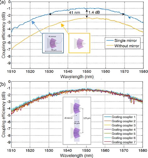 Figure 2 From Ultra Efficient Silicon On Insulator Grating Couplers With Backside Metal Mirrors