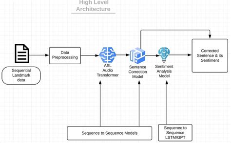 High Level Architectureapproach Diagram Download Scientific Diagram
