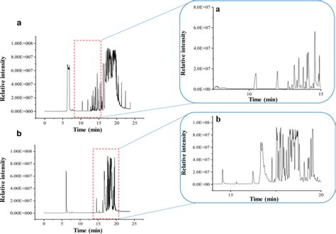 Tic Of Different Injection Modes By Gc Ms A Tic Obtained From The Download Scientific Diagram