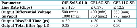 Table From Understanding Layers In The JESD B Specification A High Speed ADC Perspective