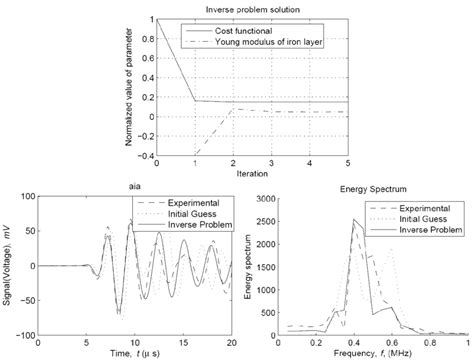 Inverse Problem Solution With Parameter For Specimen AIA