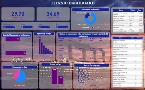 Soumyadeep Das On Linkedin Powerbi Dataanalysis Titanicdataset