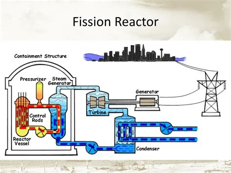 Nuclear Fission Reactor Types Dropdino