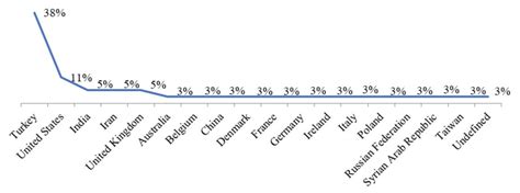 Distribution Of Paperspublications On Fuzzy Present Worth Analysis