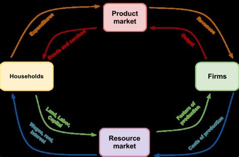 Understanding The Role Of Households In The Simple Circular Flow Diagram