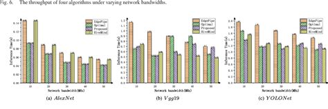 Figure 7 From Joint Optimization Of Device Placement And Model Partitioning For Cooperative Dnn