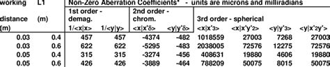 Demagnifications And 2 Nd And 3 Rd Order Aberrations For Several
