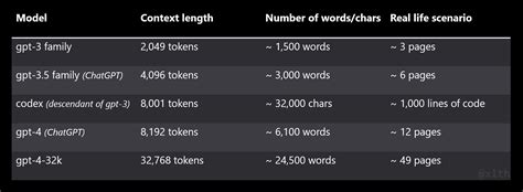 token limits of gpt models