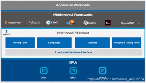Intel Oneapi学习笔记之基本概念＆六大工具包一览 Csdn博客