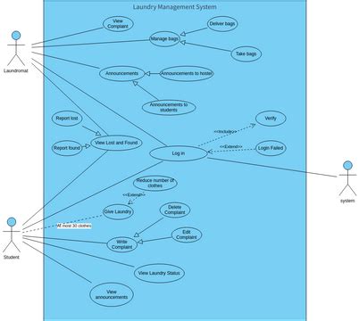 Use Case Diagram LMS Visual Paradigm User Contributed Diagrams Designs