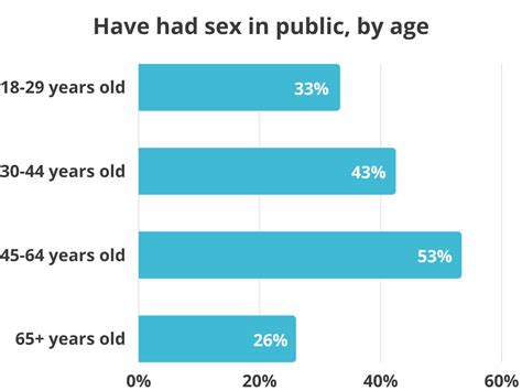 How Common Is Public Sex Statistics Bedbible Com