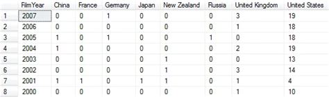 Using The Pivot Operator In Sql Server