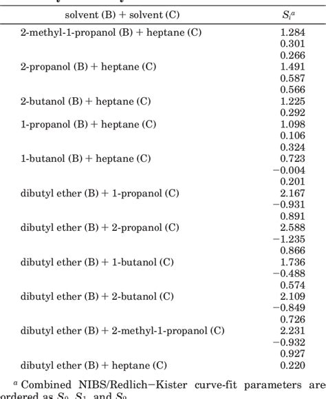 Table 1 From Solubility Of Anthracene In Ternary Dibutyl Ether Alcohol Heptane Solvent