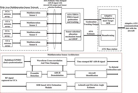 Figure 2 From Adaptive Air To Ground Secure Communication System Based