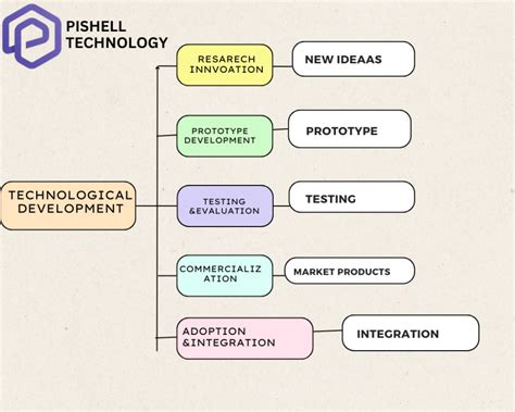 Technology Developments