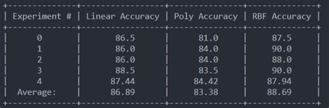 Github Presleydugganmnistmachine Learning Machine Learning Projects I Have Done Using Mnist