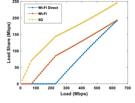 figure 3 from multiradio parallel offloading in multiaccess edge computing optimizing load