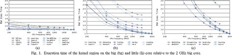 Figure 1 From Characterization Of Gpgpu Workloads On A Multidimensional Heterogeneous Processor