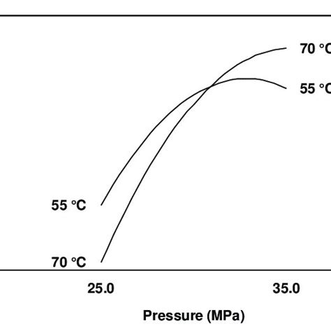 Effect Of Pressure And Temperature On Oil Extraction Yield From Mango