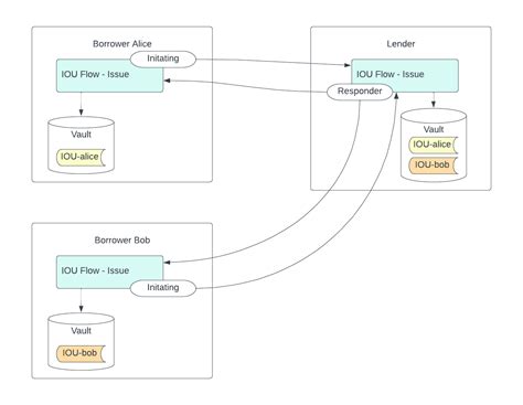 Architecture For Cordapp Developers Corda 52