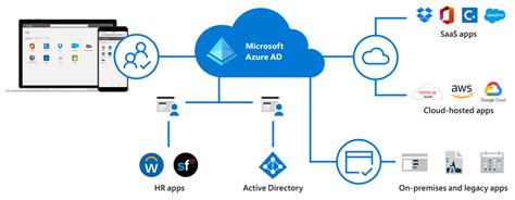 azure ad 1 notes on what i learned