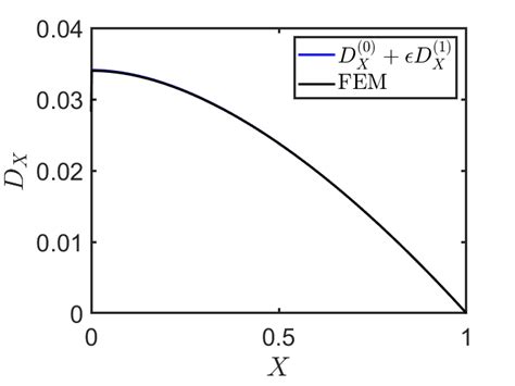1 Comparison Between The Lubrication Limit And The Finite Element