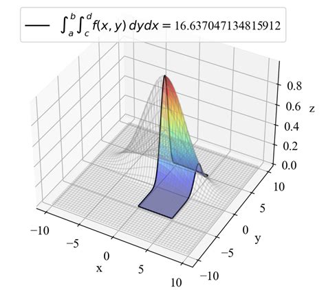 Pythonscipyで積分（1重2重）した結果を可視化する方法 Watlab Import Python