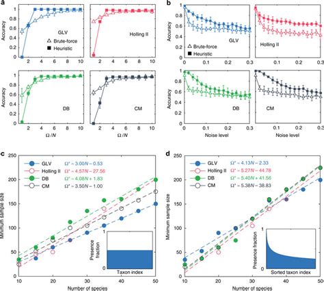 Validation Of Our Method In Inferring Interaction Types Using Simulated