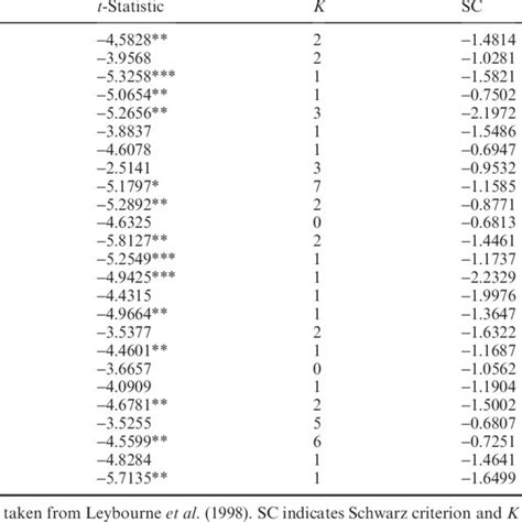 Nonlinear Logistic Unit Root Tests Download Table