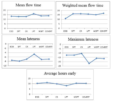 Variations Of Parameters With Dispatching Rules Download Scientific Diagram