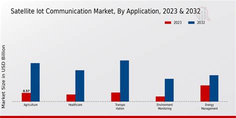 위성 Iot 통신 시장 규모 점유율 및 동향 2032