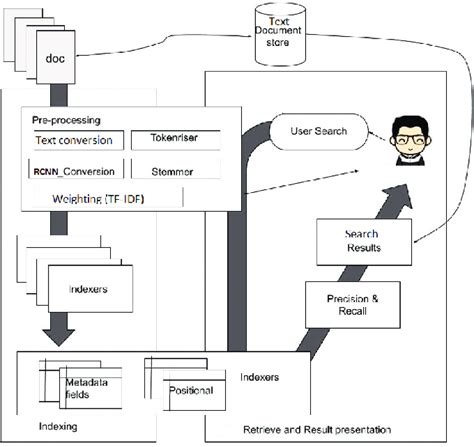 text document information retrieval system architecture download scientific diagram