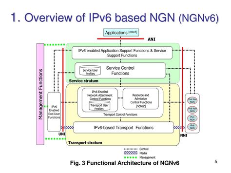 Ipv6 Based Ngn And After Use Of Ngnv6 March 31 April 2 Ppt Download