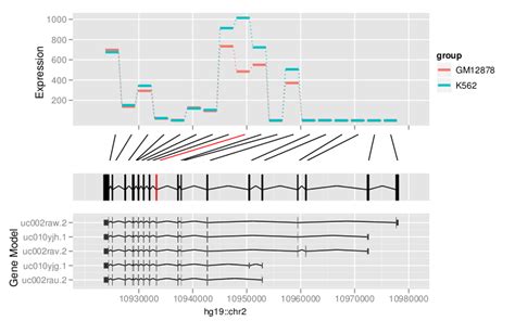 Ggbio Is Released With Biocondcutor 2 11 Now