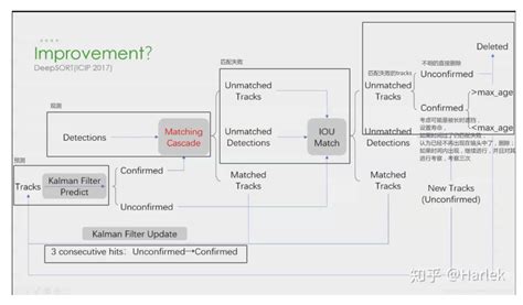 YOLOv DeepSORT YOLO与DeepSORT跟踪的难分难舍直接用吧附源码 极术社区 连接开发者与智能计算生态