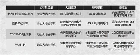 【arcgis教程】（84）你是如何理解地理坐标系统与投影坐标系统的？ 知乎