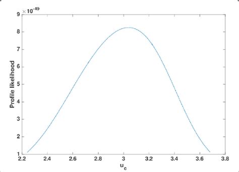 The Profile Likelihood Curve For U C In The Rattus Norvegicus Genome Download Scientific Diagram