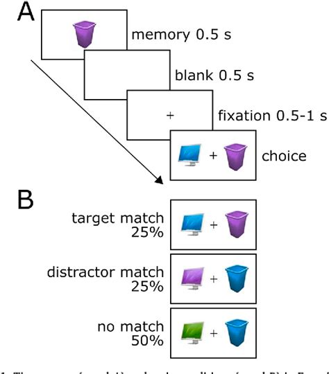 Figure 1 From Object Features Reinstated From Episodic Memory Guide