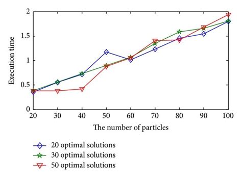 The Comparison Of Convergence And Execution Time Download Scientific